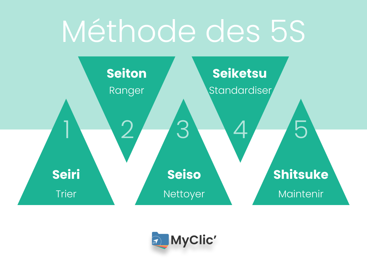 Méthode des 5S - MyClic CRM