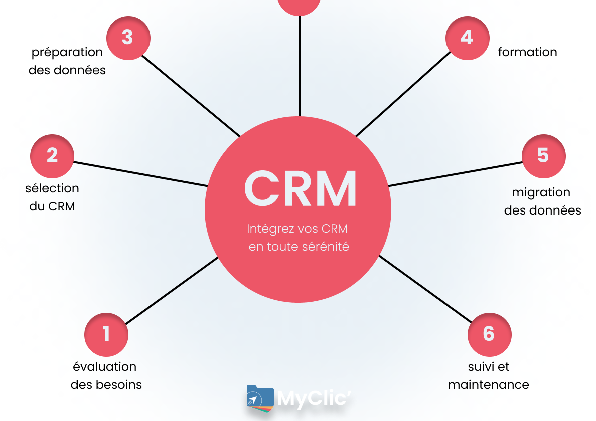 Les clés d'une intégration CRM réussie- MyClic CRM